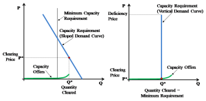 Why Do Capacity Markets Exist? | Potomac Economics