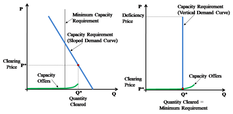 Why Do Capacity Markets Exist? | Potomac Economics